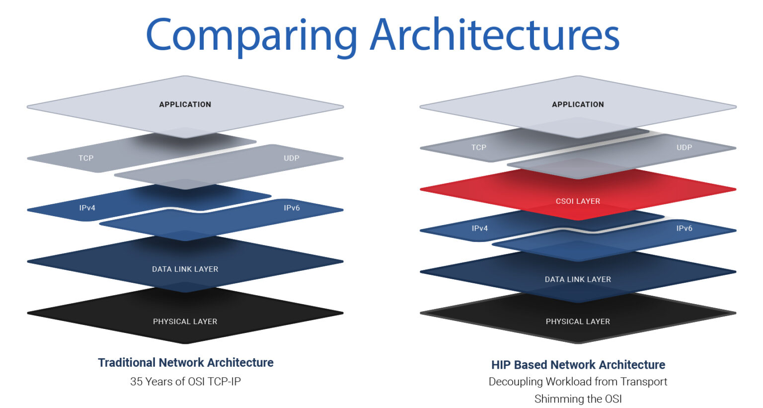 Software Overlay Provides Identity-Based Security Layer to OSI Model
